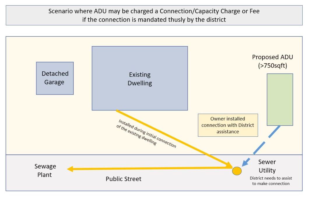 Indirect vs Direct ADU Sewer Connection – Advocating Fair Sewer Fees ...